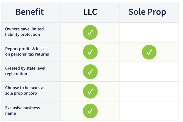 LLC vs. Sole Proprietorship in North Carolina | LLC Attorney