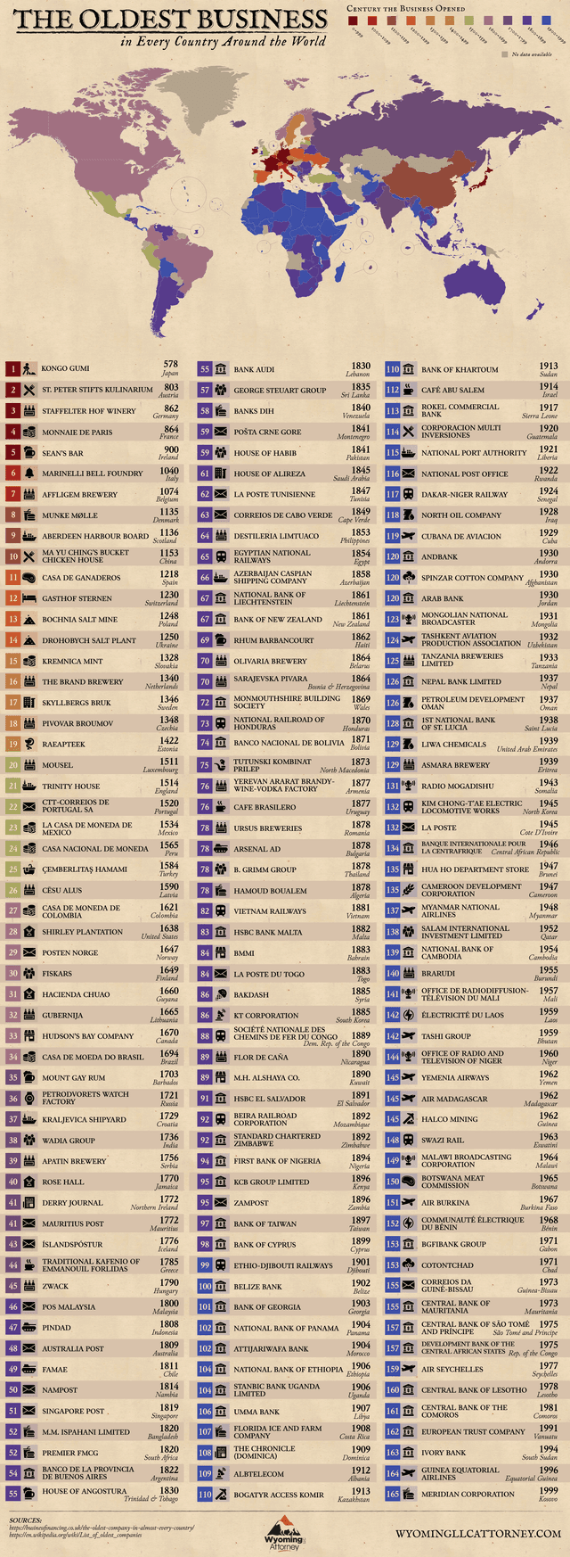 The Oldest Businesses in Every Country Around the World