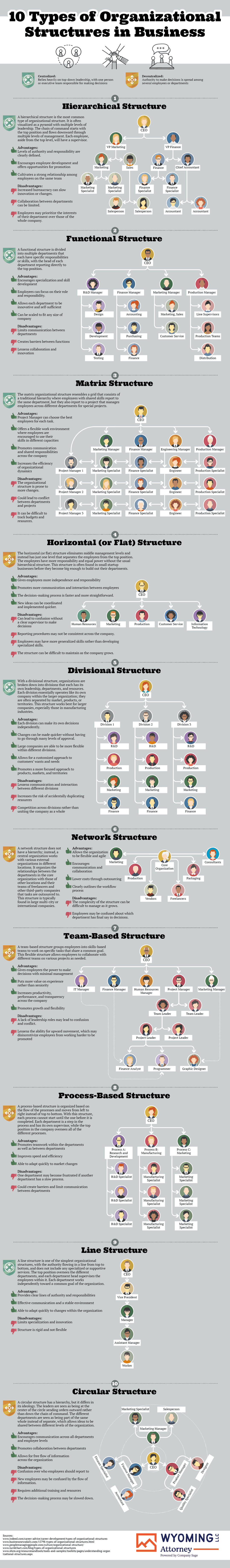 10 Types of Organizational Structures in Business, Illustrated